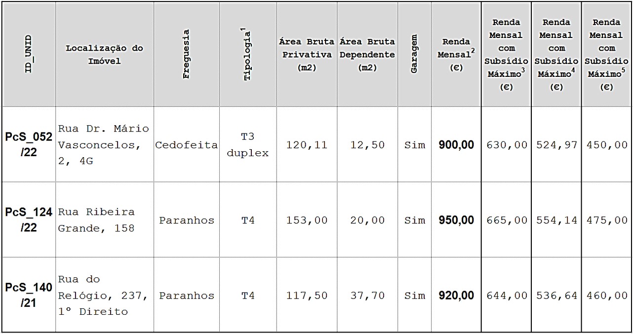 Décimo Sétimo Concurso para Subarrendamento a rendas acessíveis | Porto ...
